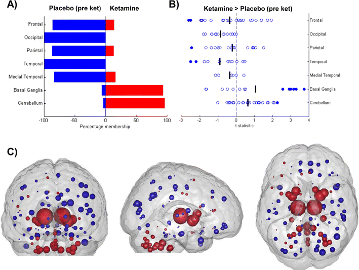 Ketamine induces a robust whole-brain connectivity pattern that can be ...