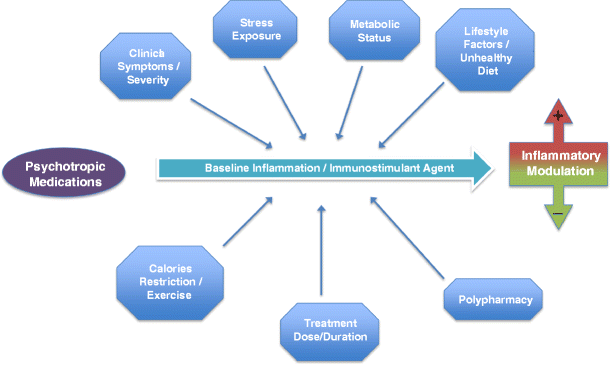 Effects of psychotropic drugs on inflammation: consequence or mediator ...
