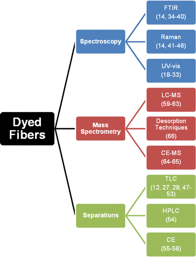 Forensic analysis of dyed textile fibers | SpringerLink
