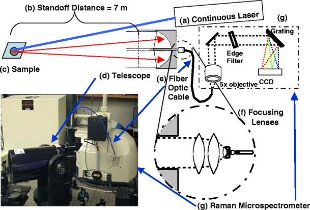 Vibrational spectroscopy standoff detection of explosives | SpringerLink