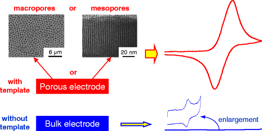 Template-directed porous electrodes in electroanalysis | SpringerLink