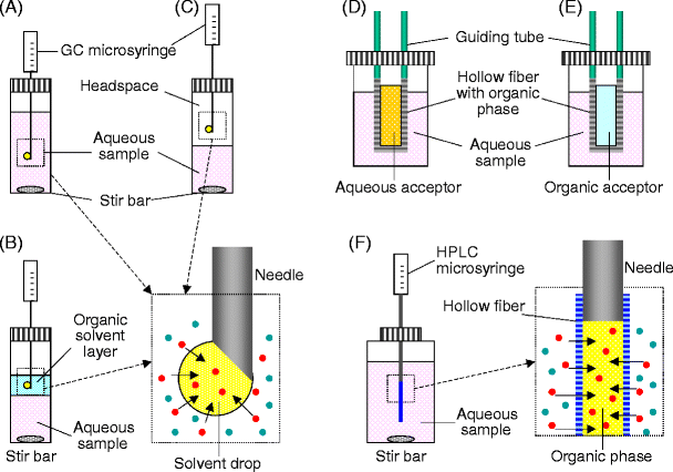 Recent developments and applications of microextraction techniques in ...