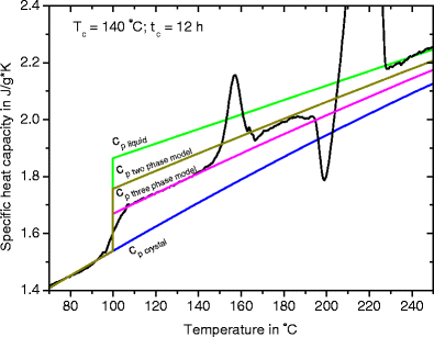 Differential scanning calorimetry (DSC) of semicrystalline polymers ...