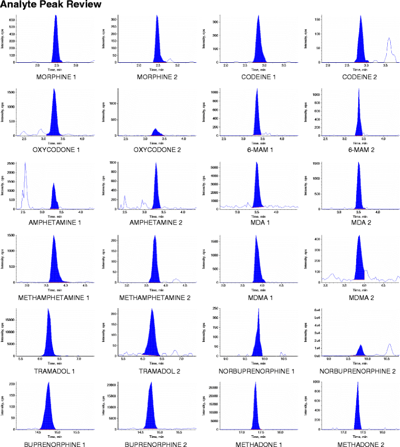 Broad-spectrum drug screening of meconium by liquid chromatography with ...