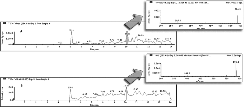 Neutral loss and precursor ion scan tandem mass spectrometry for study ...