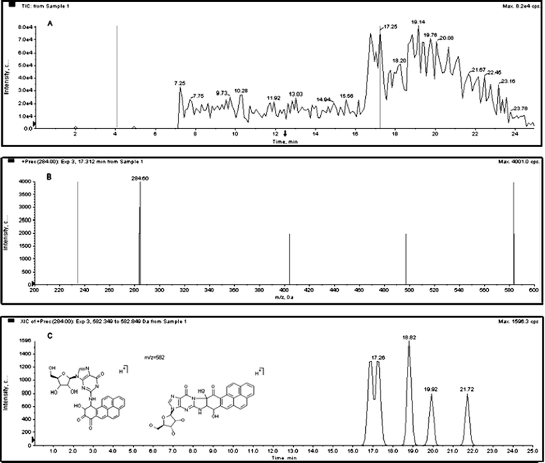 Neutral loss and precursor ion scan tandem mass spectrometry for study ...