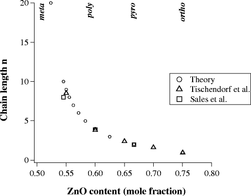 Chain-length-identification strategy in zinc polyphosphate glasses by ...