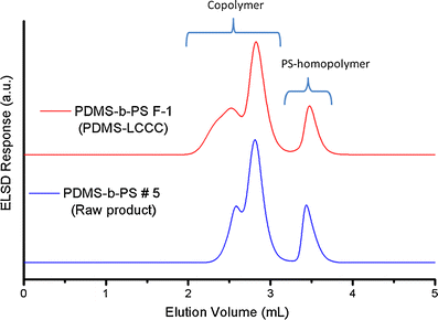 Two-dimensional liquid chromatography of PDMS–PS block copolymers ...