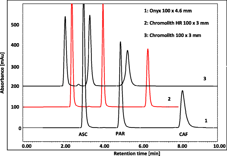 High-resolution monolithic columns—a new tool for effective and quick ...