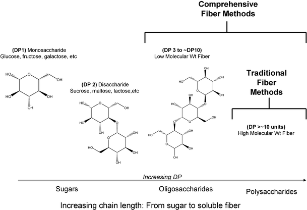 Review of fiber methods and applicability to fortified foods and ...