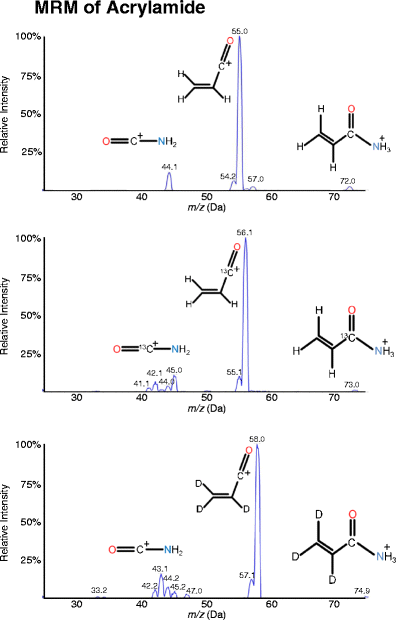 Characterization of liquid chromatography-tandem mass spectrometry ...