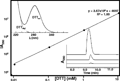 Using UV-absorbance of intrinsic dithiothreitol (DTT) during RP-HPLC as ...