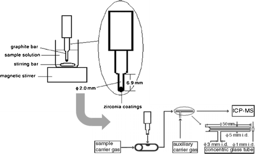 Recent developments in stir bar sorptive extraction | SpringerLink