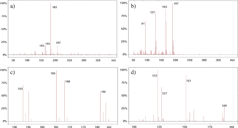 Determination of cis-permethrin, trans-permethrin and associated ...