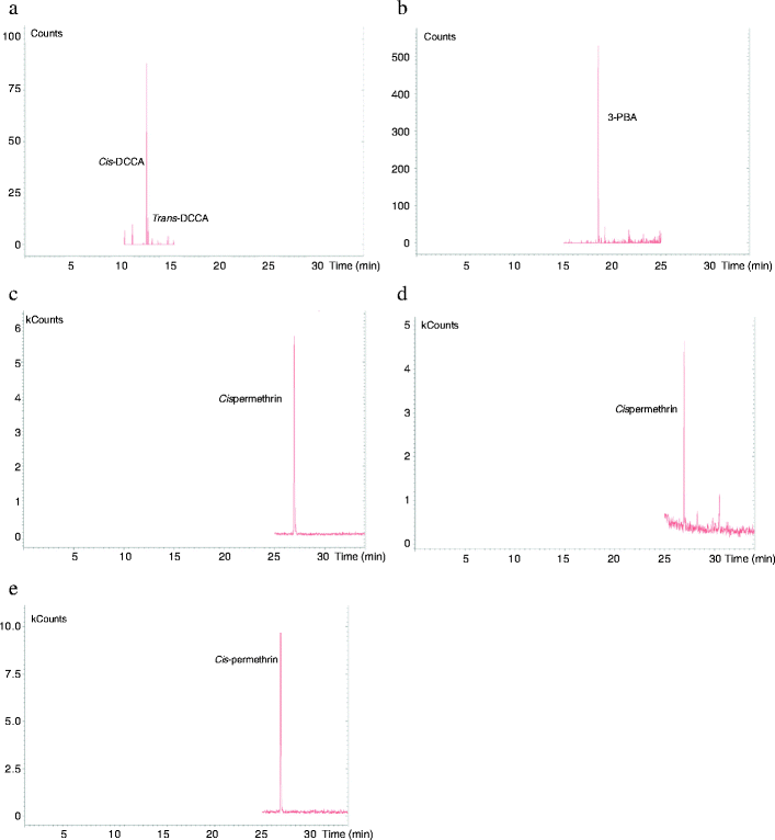 Determination of cis-permethrin, trans-permethrin and associated ...
