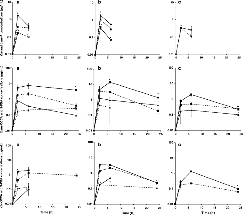 Determination of cis-permethrin, trans-permethrin and associated ...