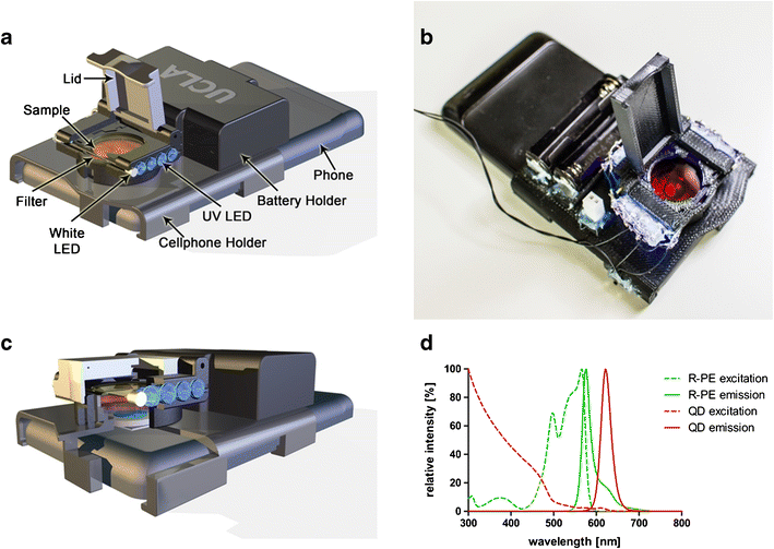 Cellphone-based detection platform for rbST biomarker analysis in milk ...