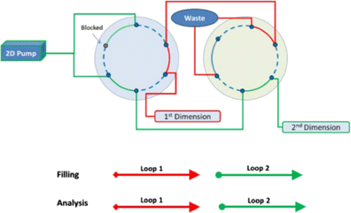 Practical considerations in comprehensive two-dimensional liquid ...