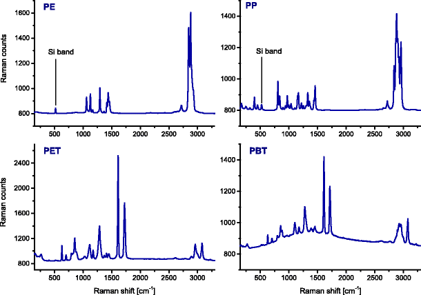 Identification of microplastics by FTIR and Raman microscopy: a novel ...