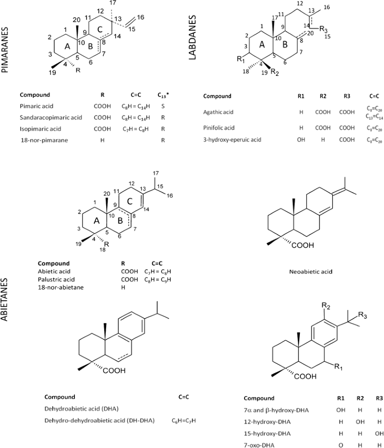 Analysis of diterpenic compounds by GC-MS/MS: contribution to the ...