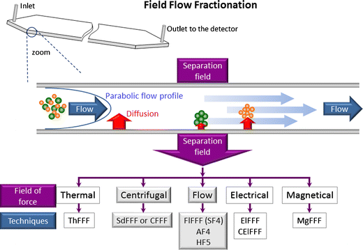 Field flow fractionation techniques to explore the “nano-world ...