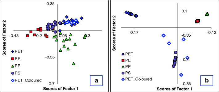 A hybrid LIBS–Raman system combined with chemometrics: an efficient ...
