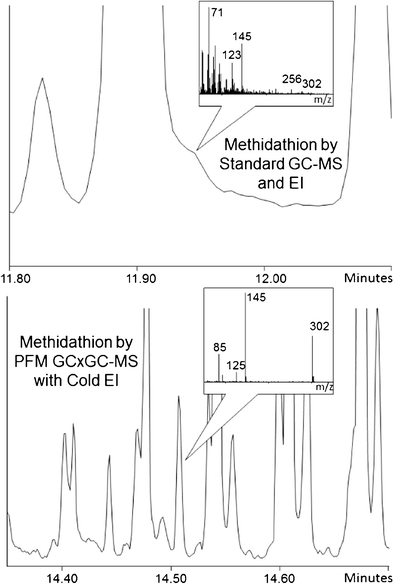 Pesticide analysis by pulsed flow modulation GCxGC-MS with Cold EI—an ...