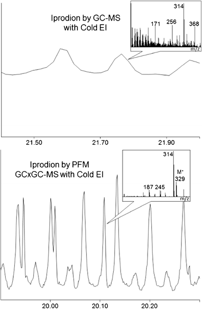 Pesticide analysis by pulsed flow modulation GCxGC-MS with Cold EI—an ...