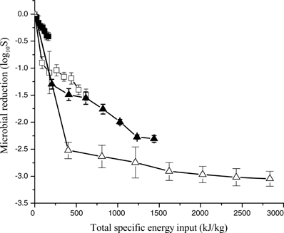 Inactivation and kinetic model for the Escherichia coli treated by a co ...