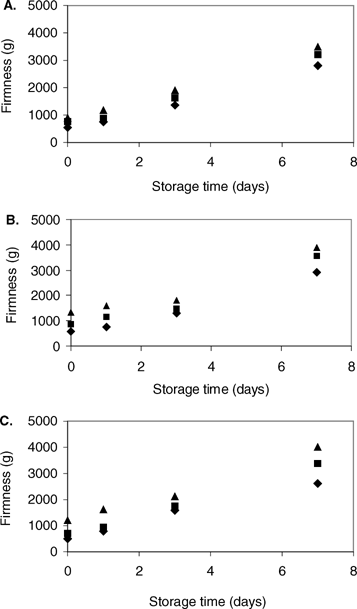 Effect of damaged starch levels on flour-thermal behaviour and bread ...