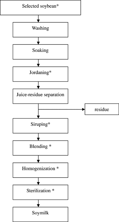 Effect of critical processing procedures on transgenic components in quality and quantity level ...