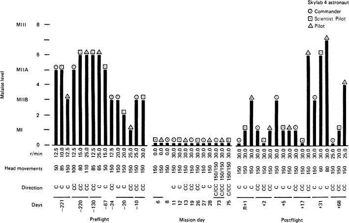 Space motion sickness | SpringerLink