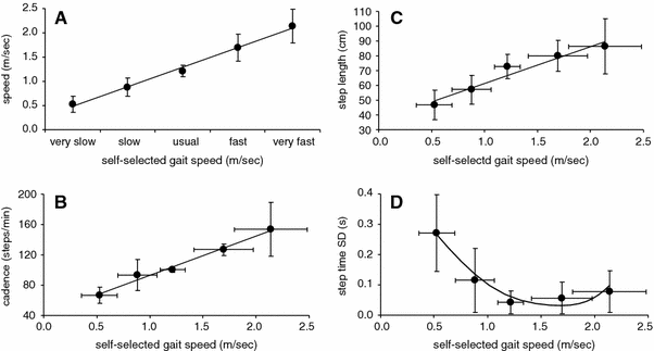 Walking speed, cadence and step length are selected to optimize the ...