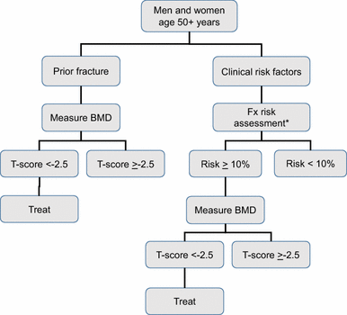 SIGN Guidelines for Scotland: BMD Versus FRAX Versus QFracture ...