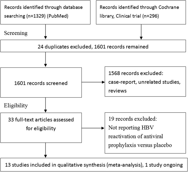 Antiviral prophylaxis during chemotherapy or immunosuppressive drug ...