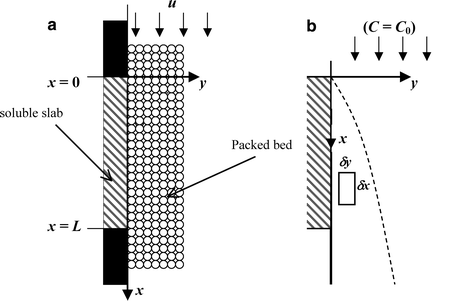 A critical review of dispersion in packed beds | SpringerLink