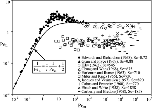 A critical review of dispersion in packed beds | SpringerLink