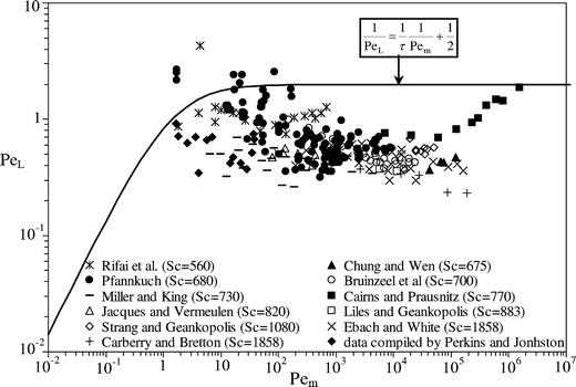 A critical review of dispersion in packed beds | SpringerLink