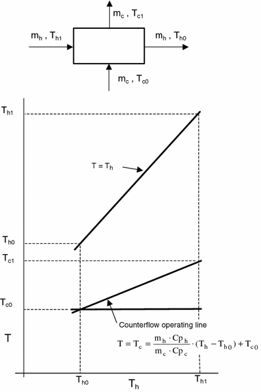 Counterflow, crossflow and cocurrent flow heat transfer in heat ...