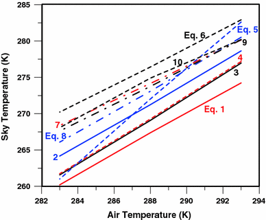 The effective sky temperature: an enigmatic concept | SpringerLink