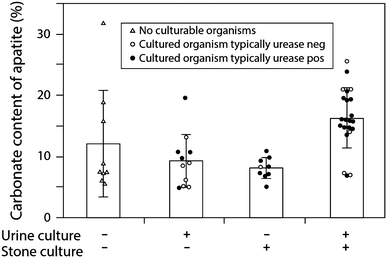 High carbonate level of apatite in kidney stones implies infection, but ...