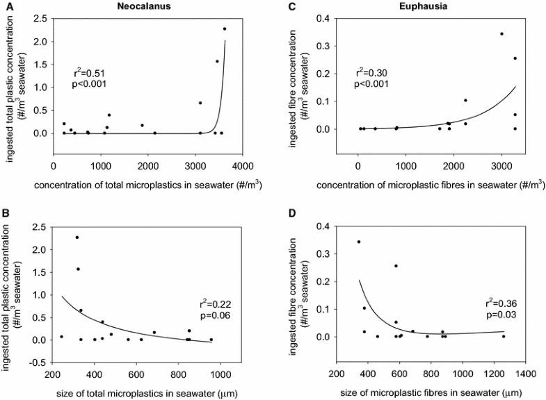 Ingestion of Microplastics by Zooplankton in the Northeast Pacific ...