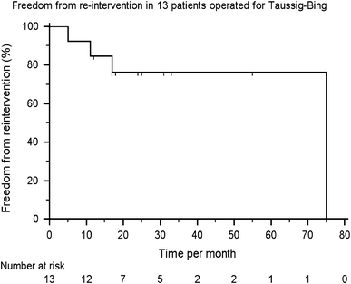 Short- and Mid-Term Outcomes of Total Correction of Taussig–Bing ...