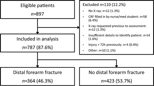 A clinical decision rule for the use of plain radiography in children ...