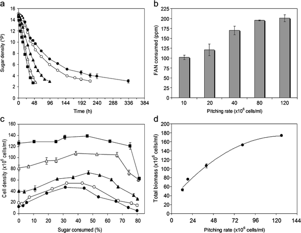 Impact of pitching rate on yeast fermentation performance and beer ...