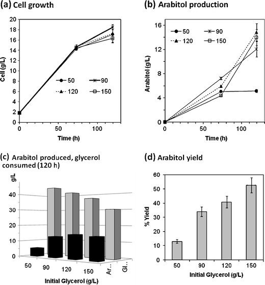 Production of arabitol from glycerol: strain screening and study of ...