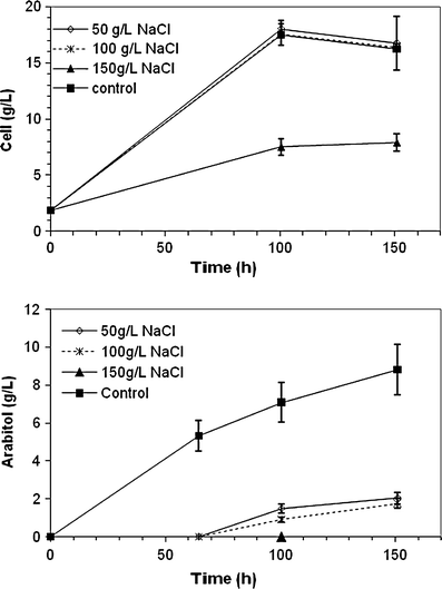 Production of arabitol from glycerol: strain screening and study of ...