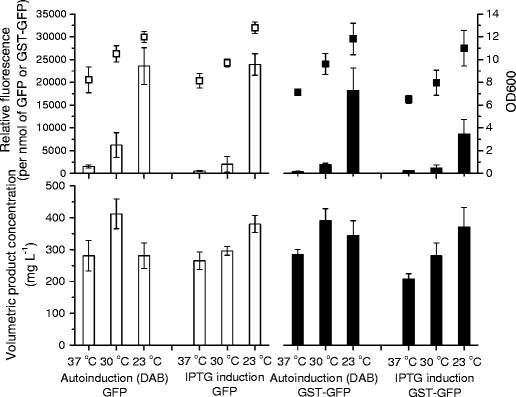 Simple defined autoinduction medium for high-level recombinant protein ...
