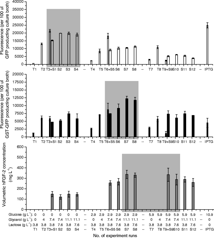 Simple defined autoinduction medium for high-level recombinant protein ...