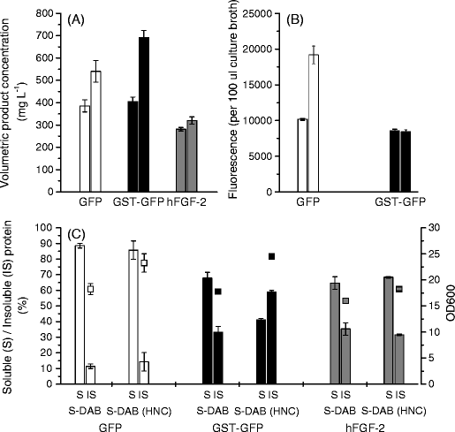 Simple defined autoinduction medium for high-level recombinant protein ...